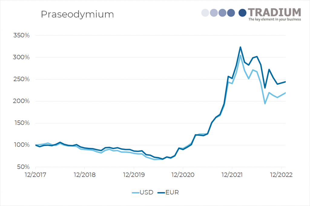 TRADIUM Price Charts for January Published - rawmaterials.net