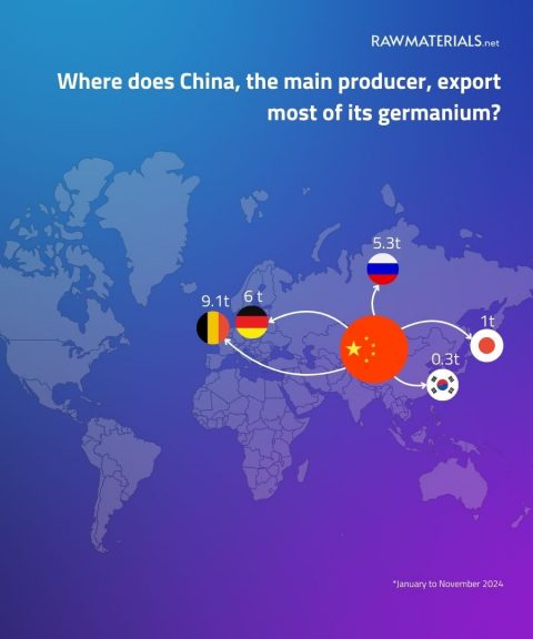 Gallium and Germanium: Germany Among the Main Importing Countries ...