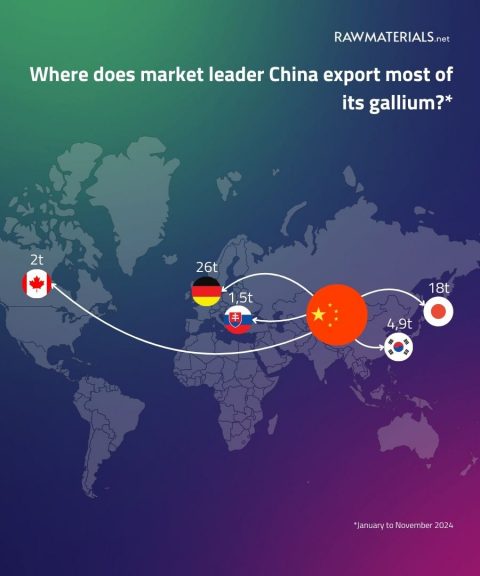 Gallium and Germanium: Germany Among the Main Importing Countries ...