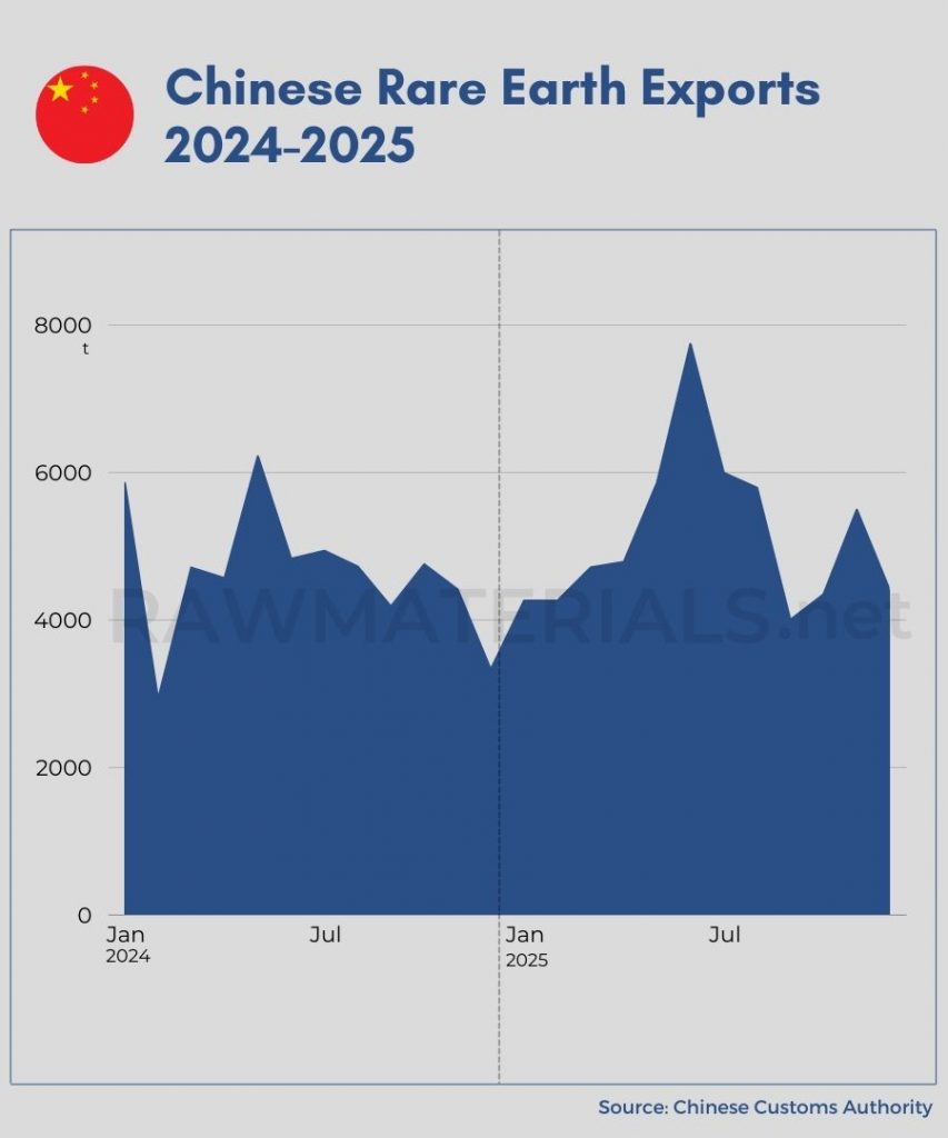 Record Year for China’s Rare Earth Exports – Despite Export ...